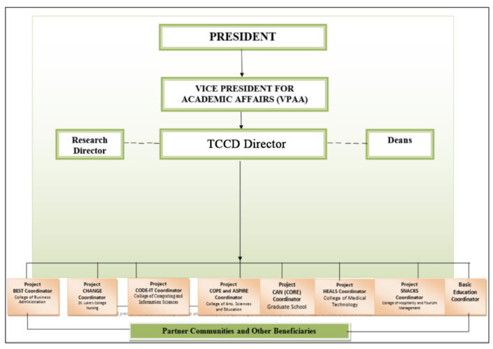 THRUST OF TCCD - Trinity University of Asia